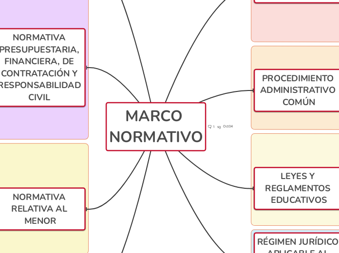 MARCO NORMATIVO - Mindmap